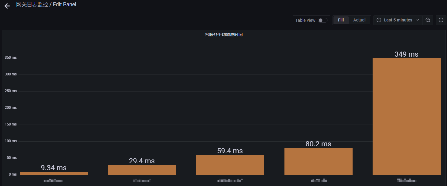 【大数据】Grafana整合ElasticSearch数据源绘制Dashboard展示_grafana elasticsearch-CSDN博客
