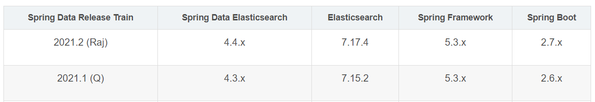 SpringBoot 集成 Elasticsearch7.15.2_springboot集成elastiasearch版本-CSDN博客