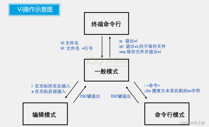 Linuxvim编辑器入门级详细教程在vim中切换到terminal Csdn博客