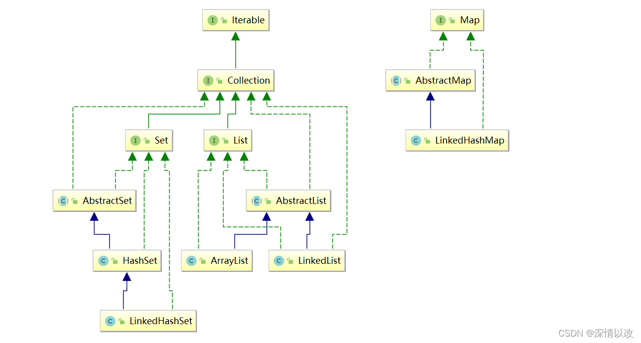 HashSet和HashMap区别以及equals和hashCode详解_hashset 和 hashmap 中hashcode()-CSDN博客