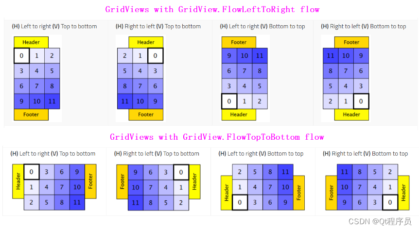 QML类型：GridView、XmlListModel、XmlListModelRole_qml gridview-CSDN博客