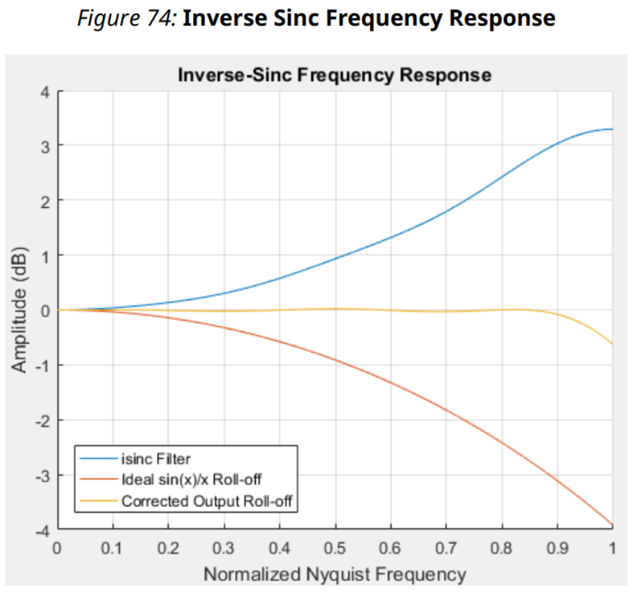 RFSoC应用笔记 - RF数据转换器 -08- RFSoC关键配置之RF-DAC内部解析（二）_反sinc滤波器-CSDN博客