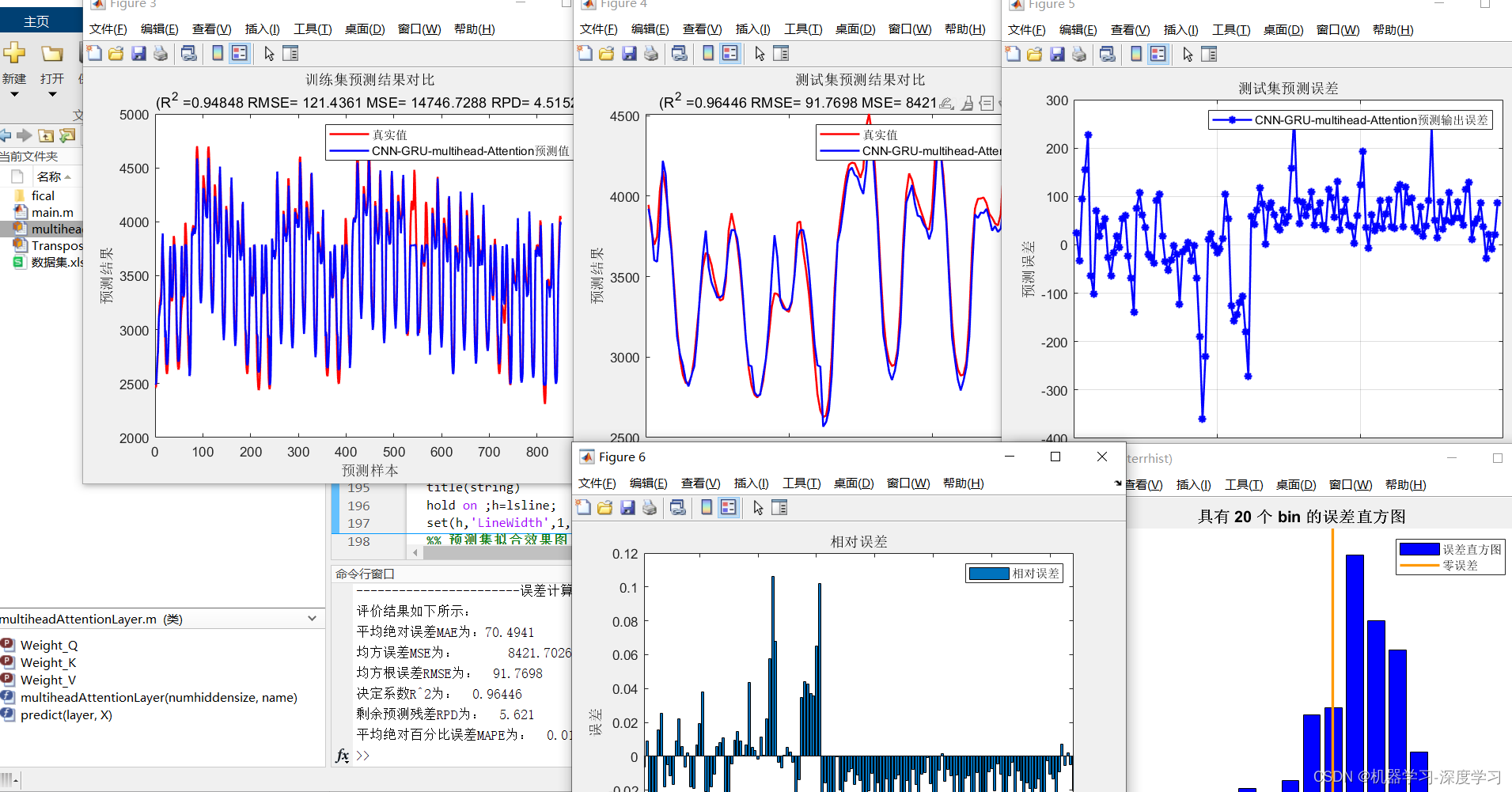基于卷积神经网络-门控循环单元结合多头注意力机制CNN-GRU-multihead-Attention多维时序预测，多变量输入模型。matlab代码，2021b及其以上。评价指标包括:R2 ...