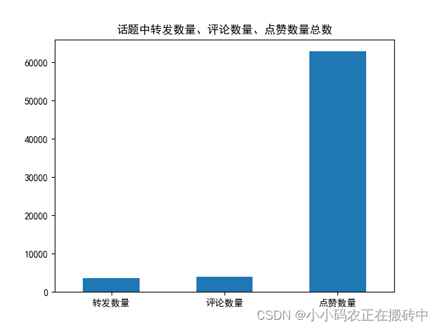 Python爬取微博指定话题下的所有微博内容、转发数量、评论数量、点赞数量,绘制词云图、词频分析,数据分析微博爬虫爬取点赞转发 Csdn博客