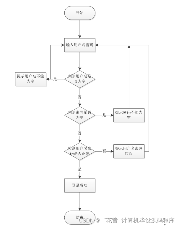 Java Jsp某公司手机销售管理系统80e73 独有源码 如何找到适合自己的毕业设计的指南基于java的在线手机销售管理系统数据流图 Csdn博客