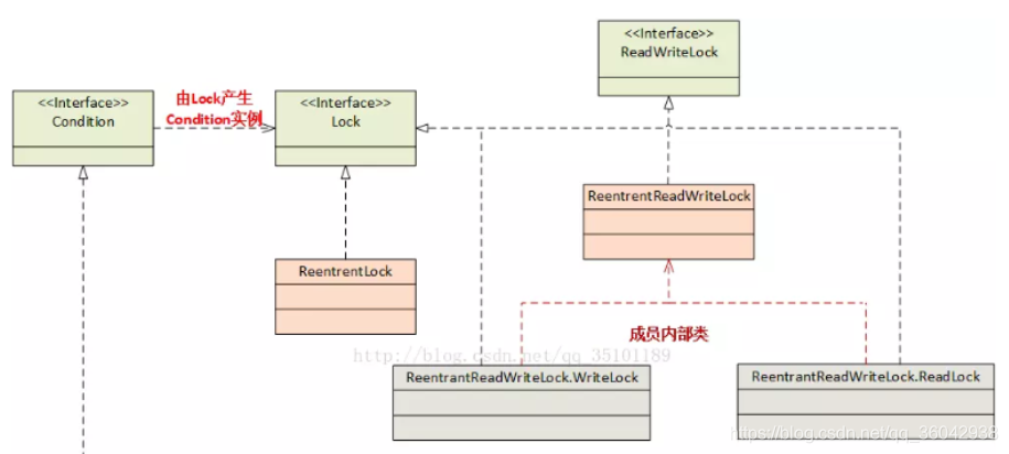 Java并发编程：深入理解Lock与ReadWriteLock-CSDN博客