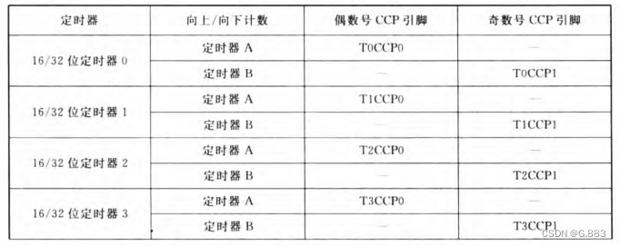 TM4C123系列（五）————timer定时器（timer模式）_tm4c123g定时器-CSDN博客
