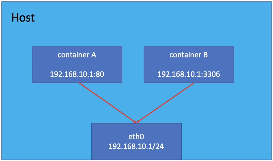 Docker 容器网络及其配置详解_configure the way docker containers interact with -CSDN博客
