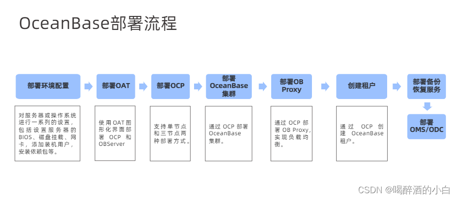 OceanBase 每日一练 @3_如果一个ob集群有3个zone,每个zone有5台observer。一个租户对应的资源池的unite-CSDN博客