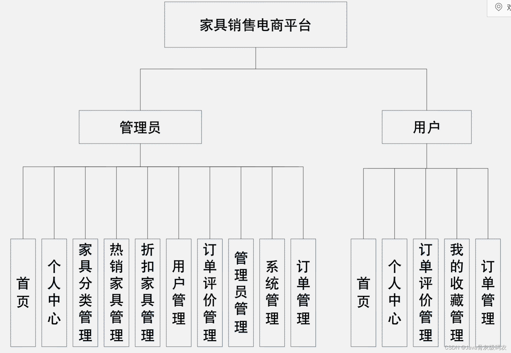 毕业设计 基于springbootvue的家具销售电商平台的设计与实现（源码lw包运行）springboot技术家具网站设计实现方法 Csdn博客