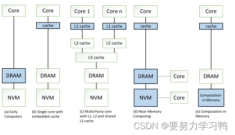 文献阅读（3）：Near-Memory Computing_近存计算nmc-CSDN博客
