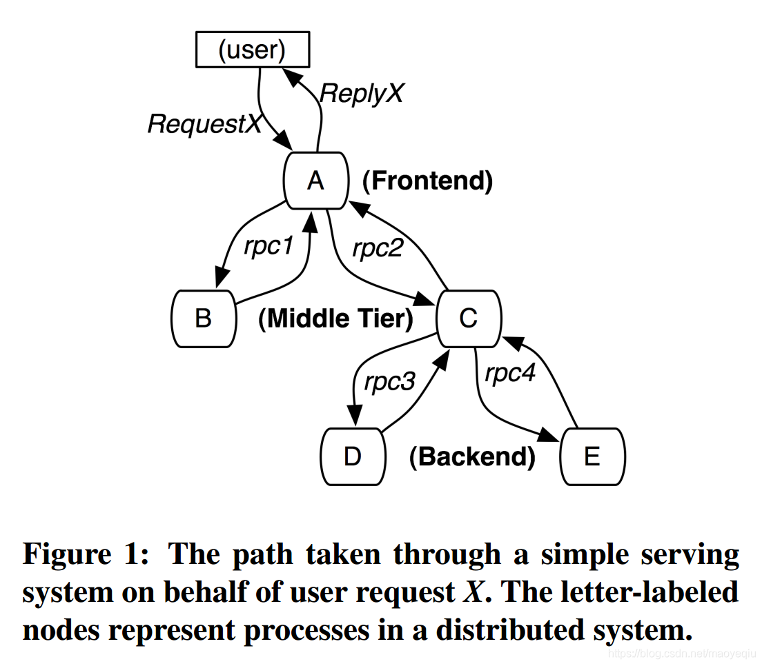 Google Dapper学习-CSDN博客