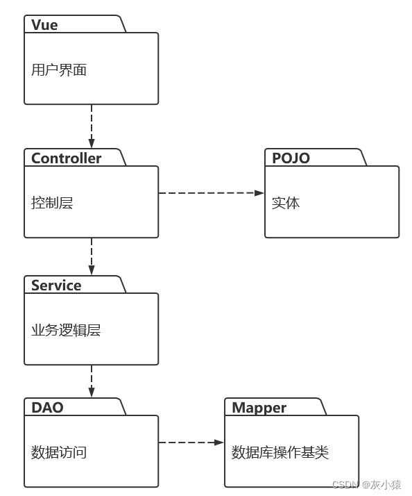 【全套源码教程】基于springbootmybatisvue的电商智慧仓储管理系统的设计与实现智慧仓储源码 Csdn博客
