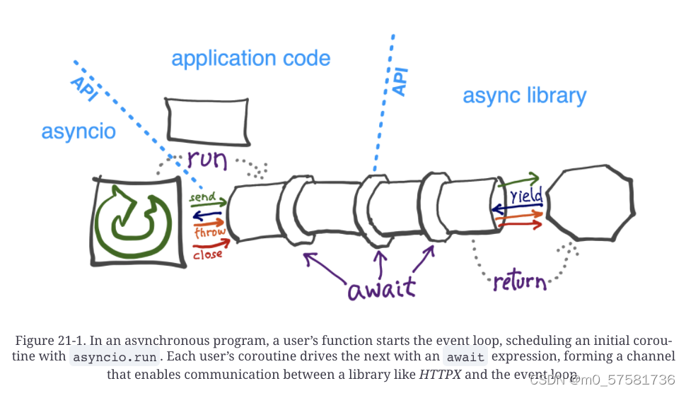 第二十一章 异步编程_async def-CSDN博客