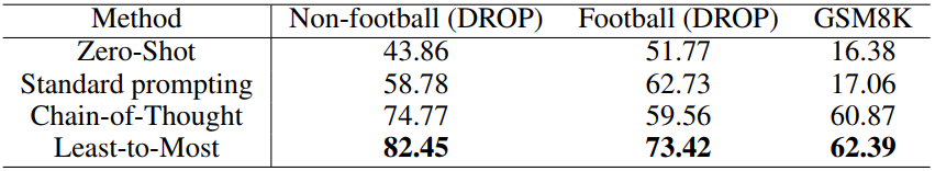 论文导读 | 大语言模型与知识图谱复杂逻辑推理_least-to-most prompting enables complex reasoning -CSDN博客