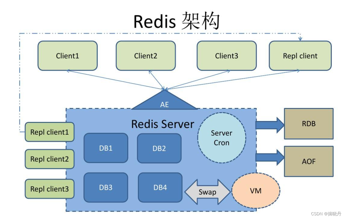 Mysql和redis有什么区别？redis与mysql的区别 Csdn博客