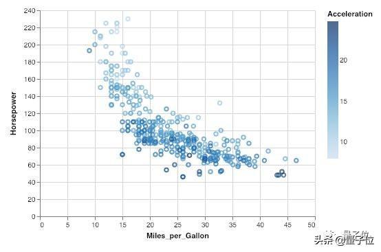 比Excel制图更强大，Python可视化工具Altair入门教程_python altair-CSDN博客
