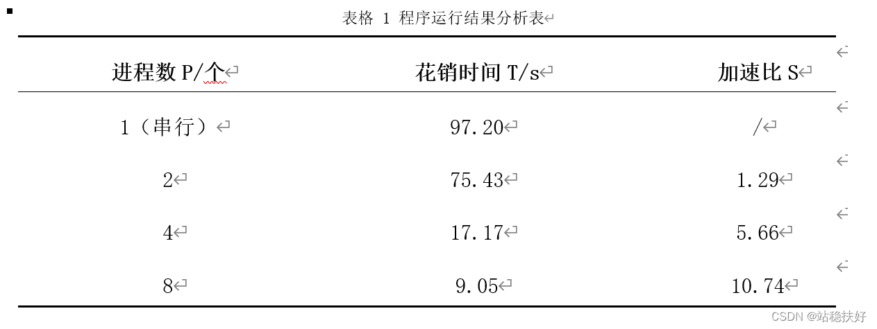 矩阵乘法的mpi并行实验报告 并行 Mpi 方法计算相对于原始矩阵乘的加速比 Csdn博客