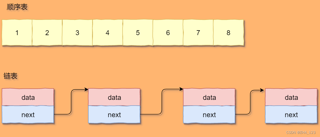 数据结构入门——顺序表（SeqList）详解（初始化、增、删、查、改）-CSDN博客