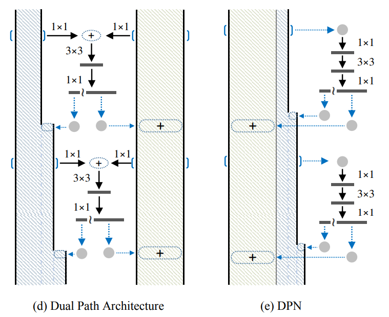 DPN（Dual Path Network）网络结构详解_dual path networks-CSDN博客