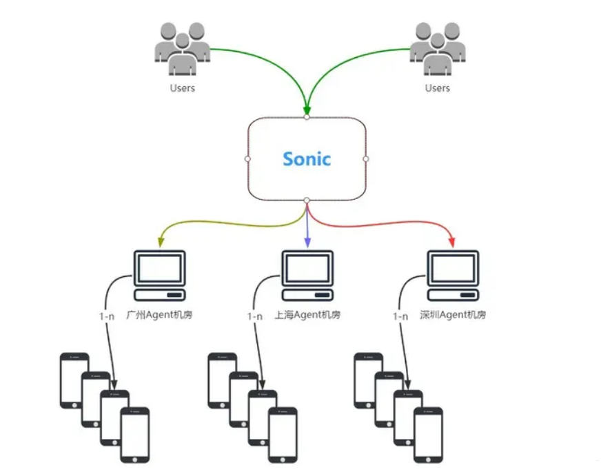 开源云真机平台——Sonic应用实践_sonic-cloud-CSDN博客