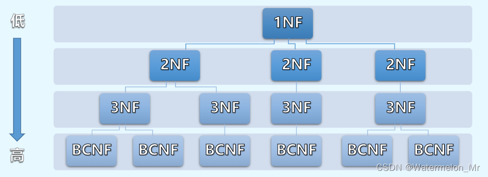 范式(下)-BC范式（BCNF）、关系模式的规范化-CSDN博客