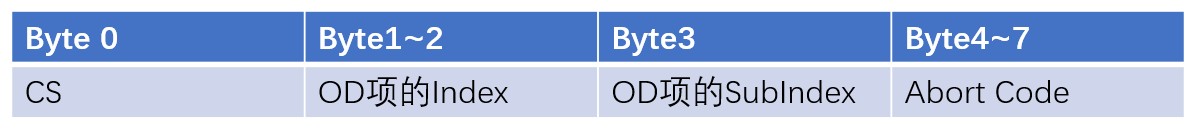 学习CANopen --- [12] Abort报文_sdo abort code-CSDN博客
