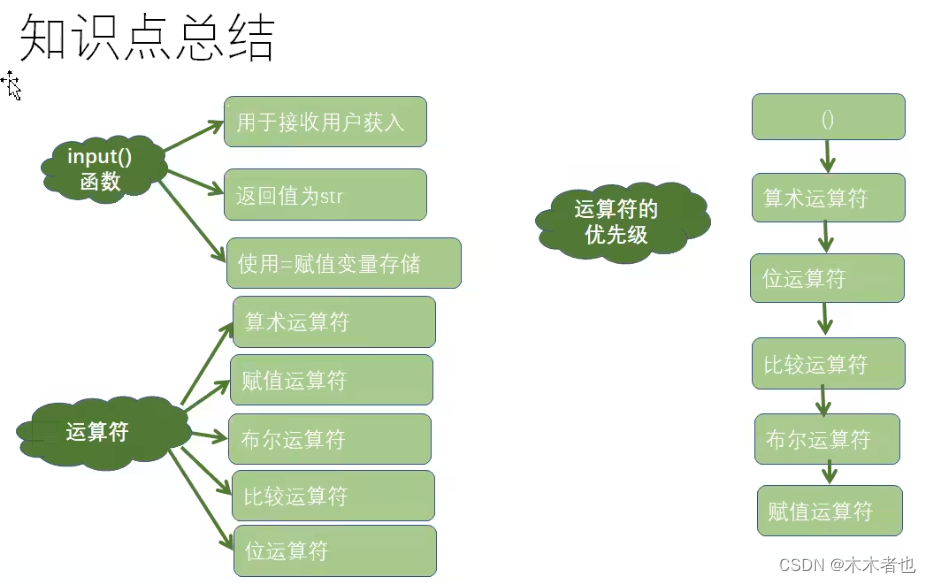马士兵Python学习笔记_P27_26.运算符的优先级-CSDN博客