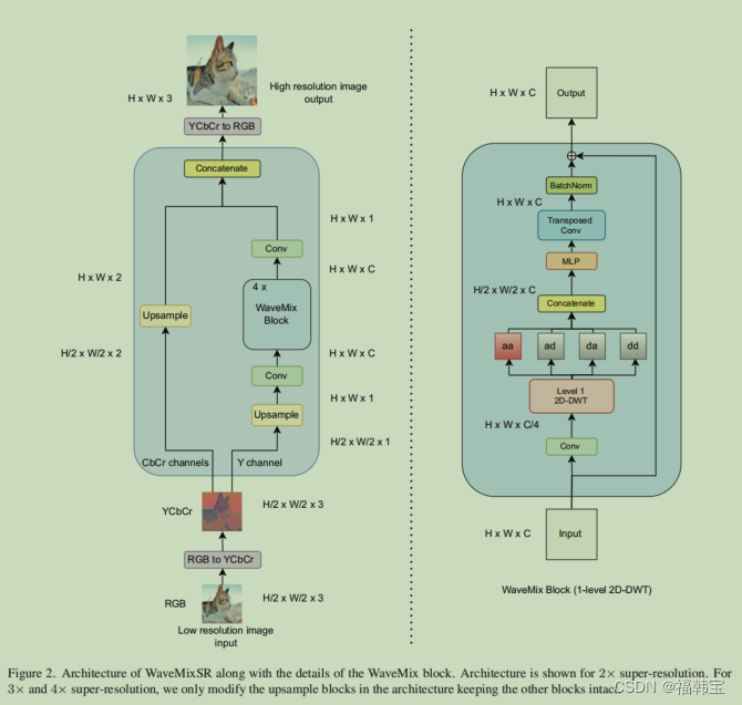 WaveMixSR: Resource-efficient Neural Network for Image Super-resolution要点-CSDN博客