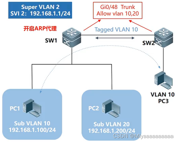 SuperVLAN技术详解：节省IP地址与广播域隔离-CSDN博客