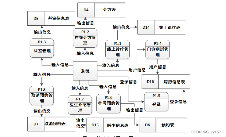 基于ssm技术的医院在线预约诊疗系统设计与实现 毕业设计 附源码011130医院预约诊疗系统的设计与实现 Csdn博客