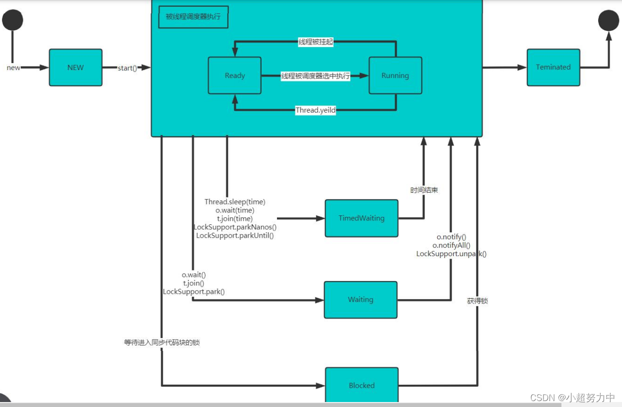 Java复习笔记 第十章多线程_java runnableproxy start-CSDN博客