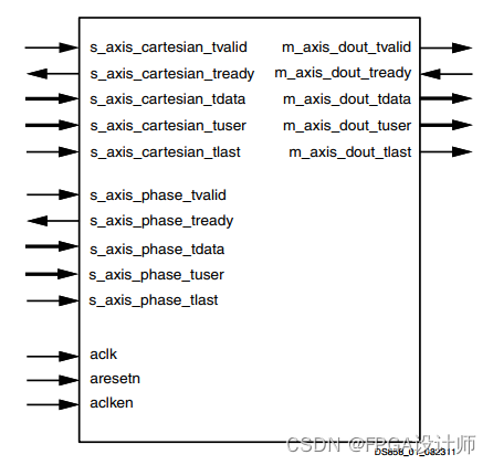 Xilinx cordic原理及应用-CSDN博客