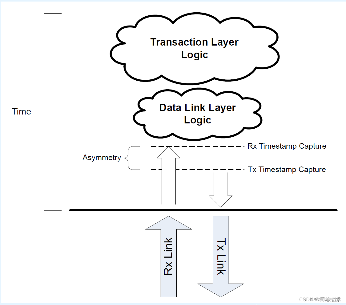 PCIE】Precision Time Measurement (PTM)_pcie ptm-CSDN博客