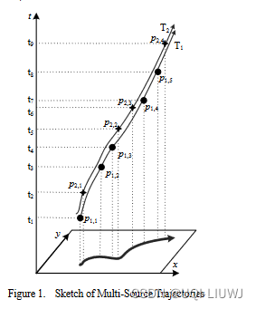 论文笔记：A Multi-source Trajectory Correlation Algorithm based on Spatial-temporal Similarity_具有空间和 ...