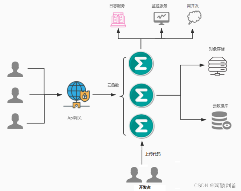 serverless技术实践全程指北_serverless 实践-CSDN博客