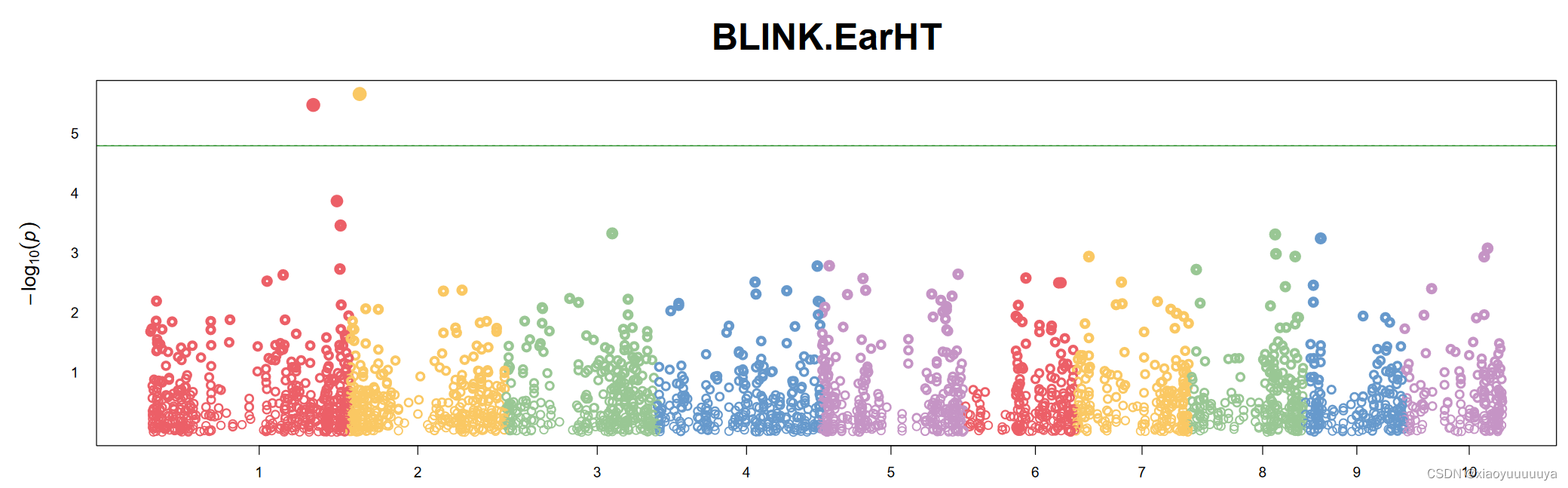 用GAPIT进行GWAS过程及出现问题_gapit进行gwas分析-CSDN博客