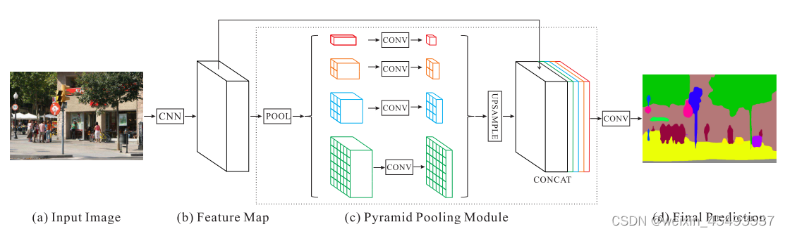 pytorch 搭建PSPNet语义分割网络_pspnet pytorch-CSDN博客