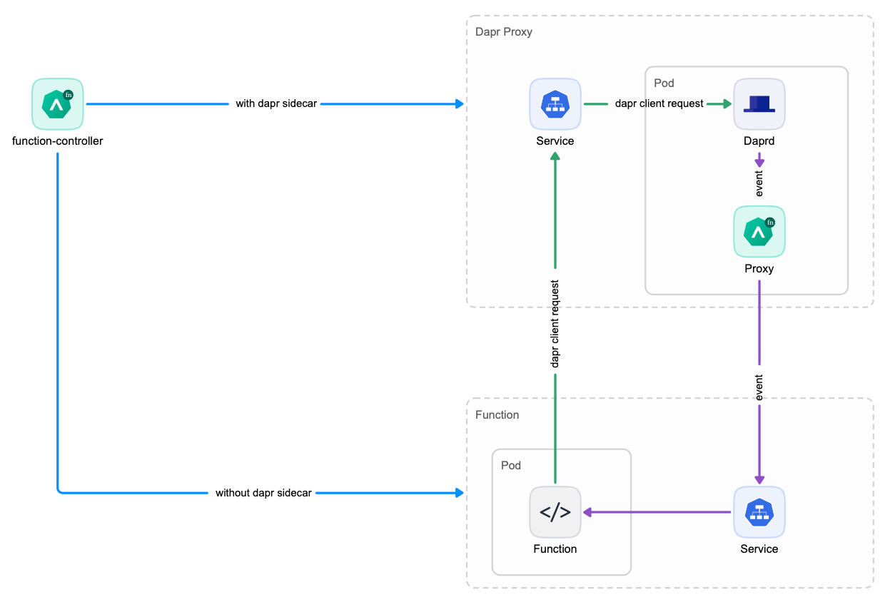 OpenFunction v0.8.0 发布：通过 Dapr Proxy 加速函数启动-CSDN博客