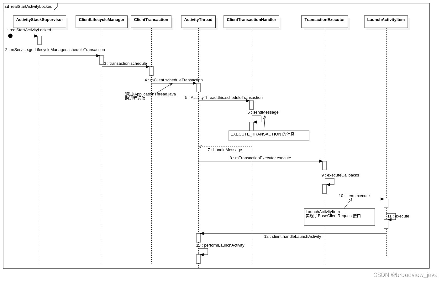 Android ActivityManagerService总结(四)startActivity流程_android activitytaskmanagerservice-CSDN博客
