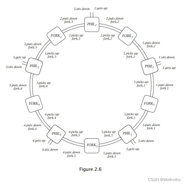 进程代数学习笔记2 Concurrency并发-CSDN博客