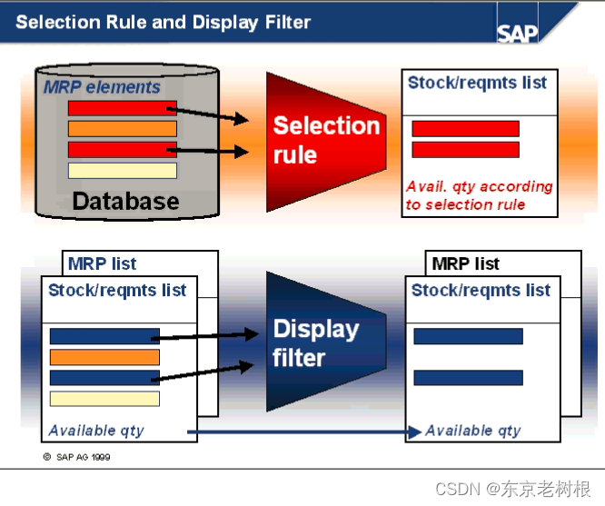SAP PP学习笔记12 - 评估MRP的运行结果_sap mrp结果-CSDN博客