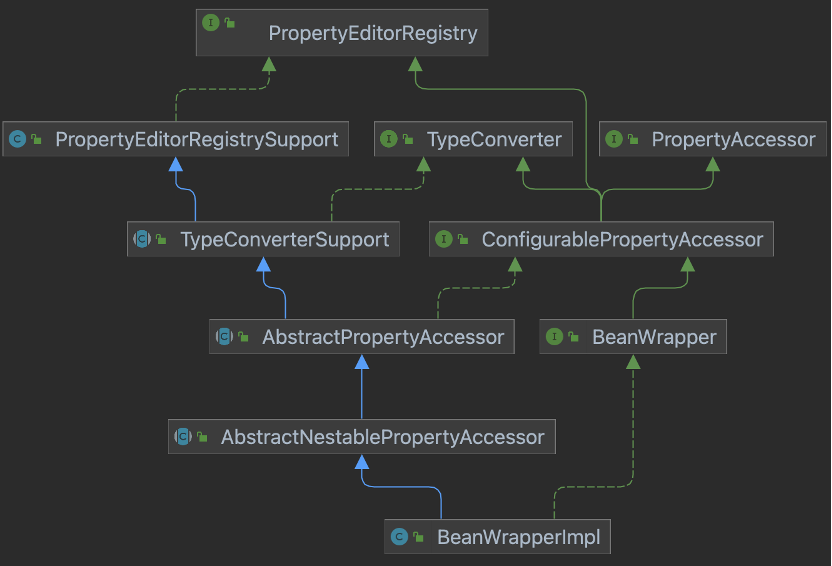 Spring 类型转换、数值绑定与验证（一）— DataBinder-CSDN博客