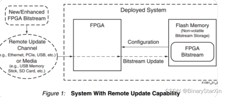 Xilinx平台远程更新中FPGA读写Flash设计的讨论_xilinx 配置flash使用-CSDN博客