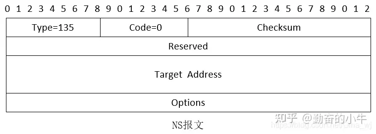 IPV6 ND协议--源码解析【根源分析】_source link-layer address-CSDN博客