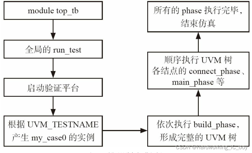 诙谐有趣的《UVM实战》笔记——第二章 一个简单的UVM验证平台_qt实现uvm自动化测试平台-CSDN博客