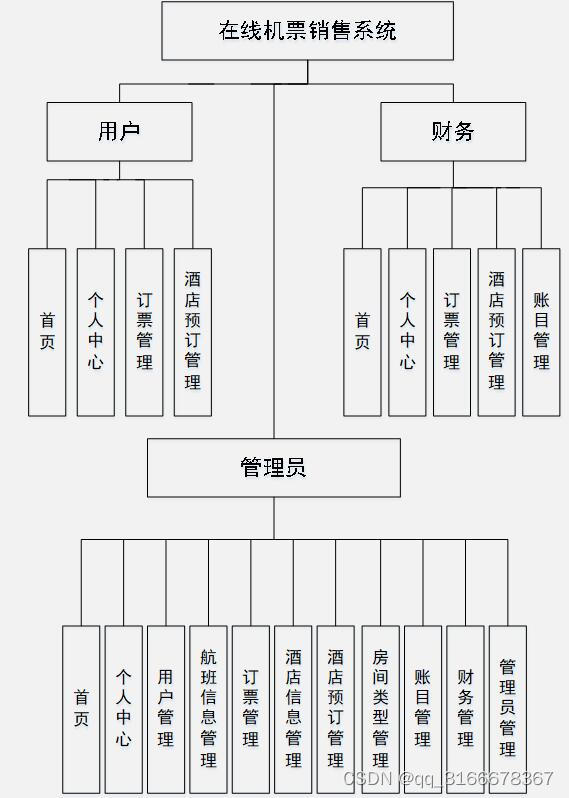 Nodejsmysql航空飞机票销售酒店预订系统vue预定机票酒店系统 Csdn博客