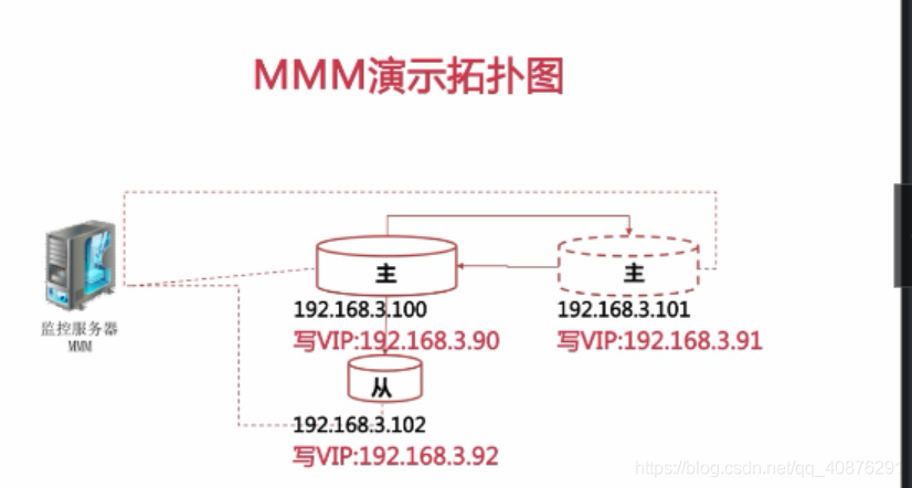 mysql高可用架构之MMM架构_mysql mmm-CSDN博客