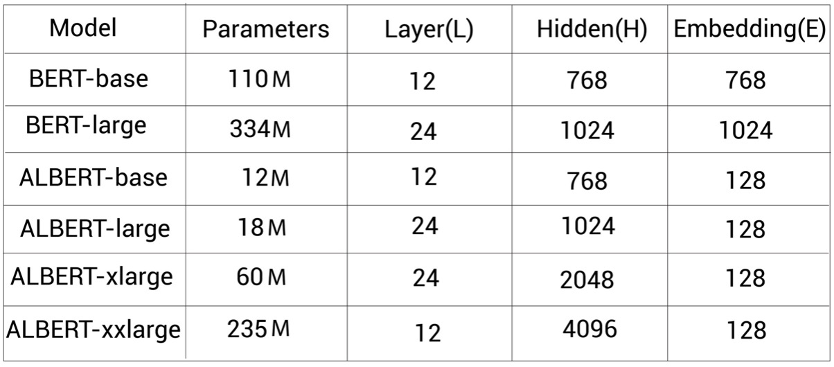 【深度学习】BERT变体—ALBERT_albert-base-v2-CSDN博客