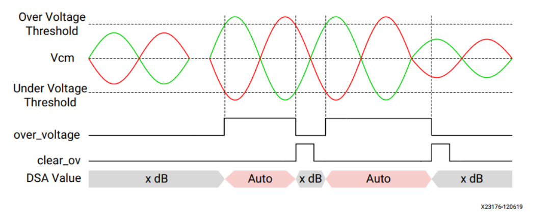 RFSoC应用笔记 - RF数据转换器 -03- RFSoC关键配置之RF-ADC内部解析（一）-CSDN博客